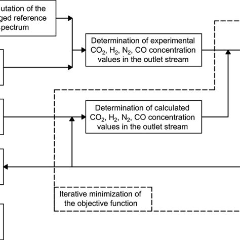 Block Diagram Representing The Overall Experimental Data Processing