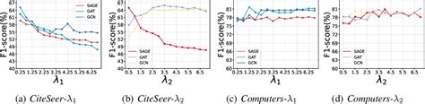 Figure 6 From Rethinking Semi Supervised Imbalanced Node Classification From Bias Variance