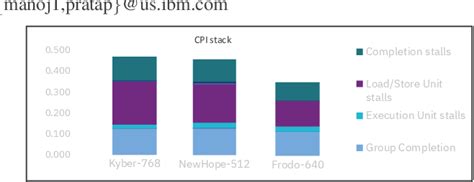 Figure 1 From Performance Optimization Of Lattice Post Quantum