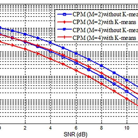 Bit Error Ratio Performances Of Continuous Phase Modulation Symbols