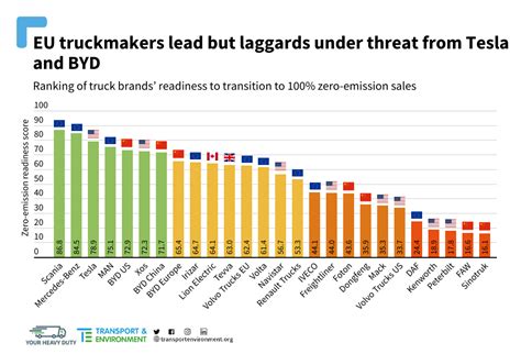 Zero Emission Trucks According To Tande Only Three European Truck Makers