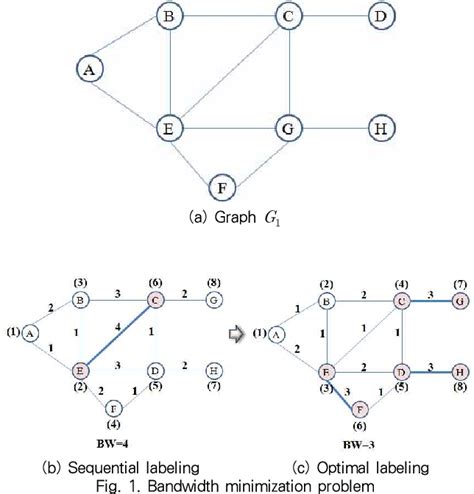 Figure 1 From Maximum Degree Vertex Central Located Algorithm For Bandwidth Minimization Problem