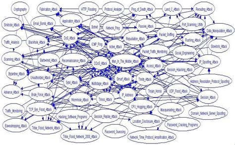 proposed casual network model for predicting multi stage attacks with