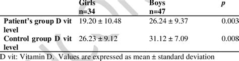 Comparison Of Vitamin D Level In Gender Download Scientific Diagram