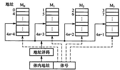 王道计组23版3存储系统计组低位交叉 Csdn博客
