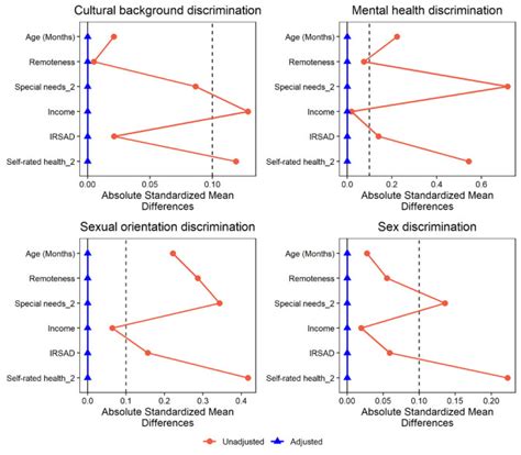 Discrimination And Oral Health Impact Moderating Role Of Sex And Sexuality Pmc