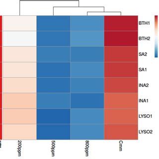Principal Component Analysis Depicting Correlation And Significance
