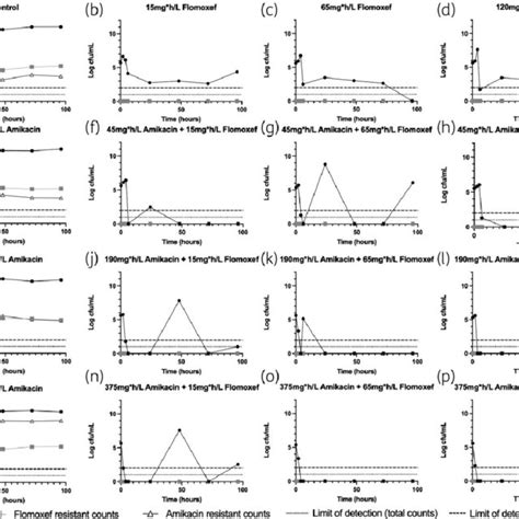 Pd Output Of 16 Arm Flomoxefamikacin Combination Experiment Arms A P