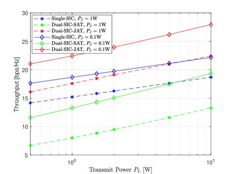 Sum Throughput Versus Pl For Pj 01 And 1w Download Scientific Diagram