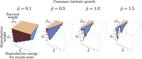 Parameter Combinations Of Reproductive Energy Of Steady State