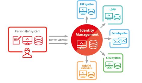 Identity Management Services Initmax S R O Contact Us