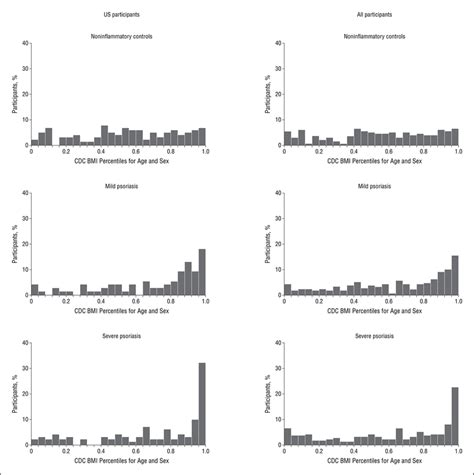Histograms Of Body Mass Index Bmi Percentiles Based On Age And