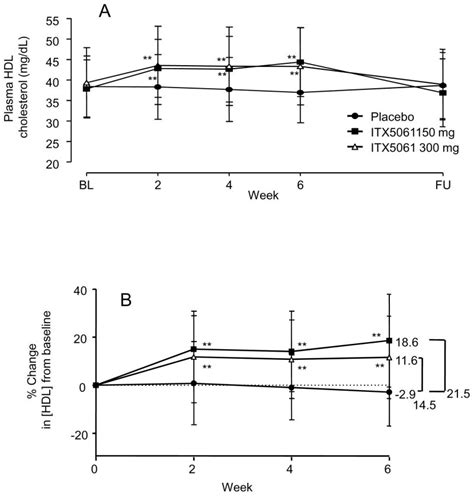 Increased Hdl Cholesterol And Apoa I In Humans And Mice Treated With A Novel Sr Bi Inhibitor