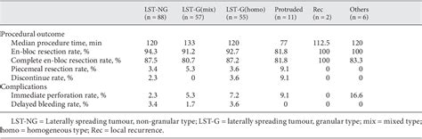 Table 1 From Criteria For Non Surgical Treatment Of Perforation During