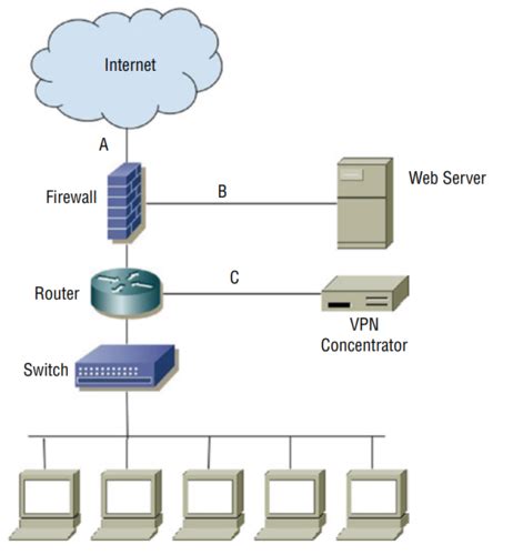 CISSP Official Practice Questions Communication And Network Security