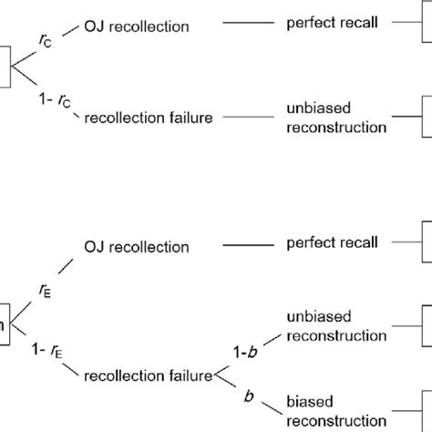 Core Assumptions Of The Multinomial Model Of Hindsight Bias By