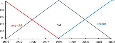 Fuzzy Sets For Date Fuzzy Variable Download Scientific Diagram