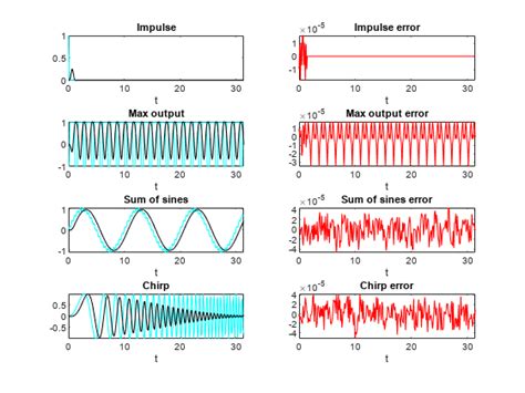 Implement FIR Filter Algorithm For Floating Point And Fixed Point Types
