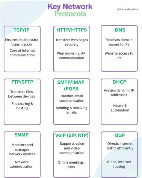 🚀 Mastering Key Network Protocols The Backbone Of Modern Connectivity