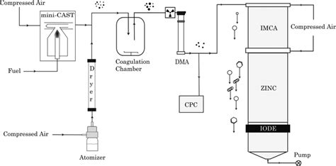 Schematic Of Experimental Setup Showing Aerosol Generation And Ice Download Scientific Diagram