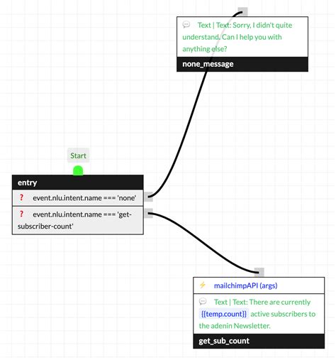 how to create a botpress workplace chatbot using business data adenin
