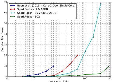 12 execution time vs problem size for sparkrocks and boon et al