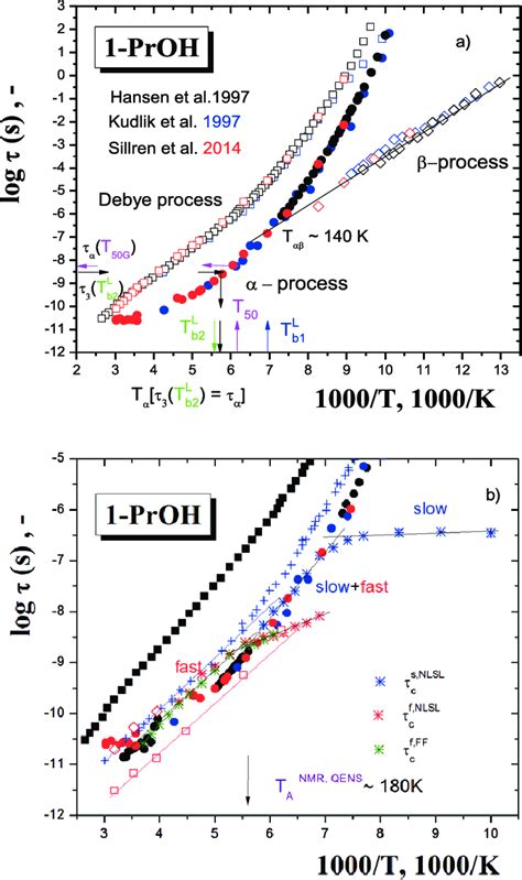 A Compilation Of The Dielectric Relaxation Times Indicating The