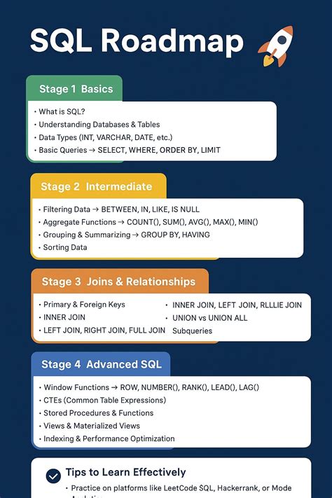 Sql Roadmap From Beginner To Expert Vipul Pandey Posted On The Topic