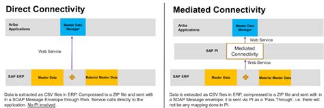 Sap Ariba Item Material Master Data Integration Compera Consulting