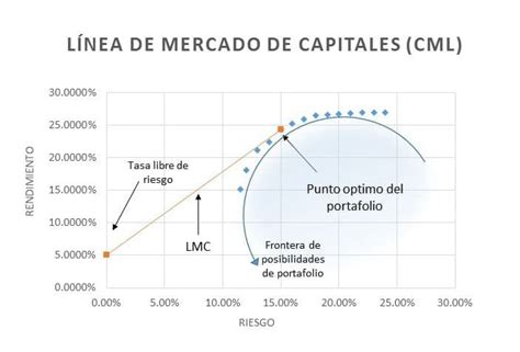 Línea De Mercado De Capitales Cml Definición Qué Es Y Ejemplos 2024