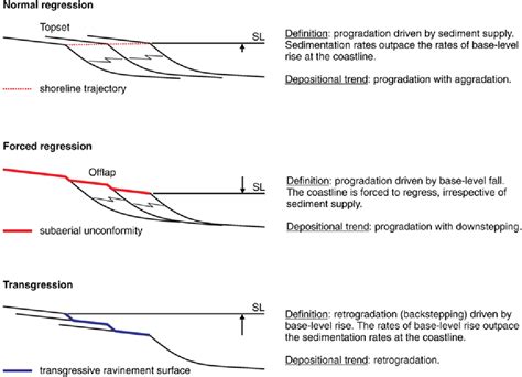 Figure 2 From Towards The Standardization Of Sequence Stratigraphy Semantic Scholar