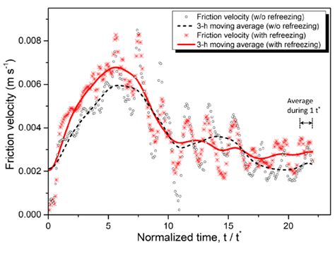 Time Series Of Friction Velocities In The Cases With And Without
