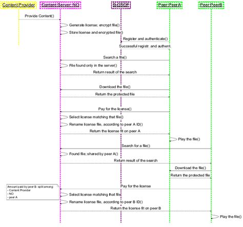 Sequence Of Diagram Describing Main Entities And Interactions Download Scientific Diagram