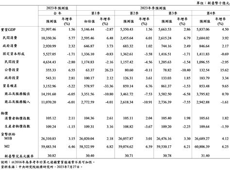2023 年臺灣經濟情勢總展望之修正—消費長續韌！出口略現曙？ 中研院訊