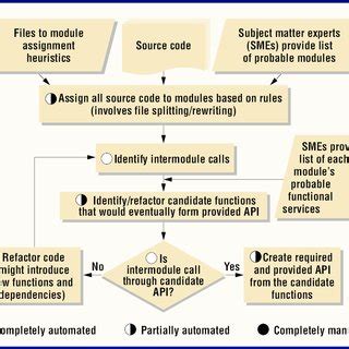 PDF Modularization Of A Large Scale Business Application A Case Study