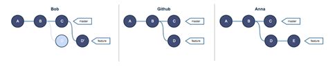 Git 进阶使用1 Kevinello