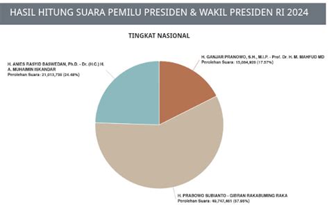 Real Count KPU Pilpres 2024 Prabowo Gibran 57 95 Anies Muhaimin 24