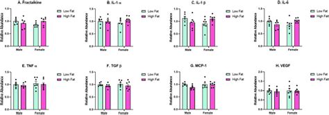 Sex Differences In Response To A High Fat High Sucrose Diet In Both