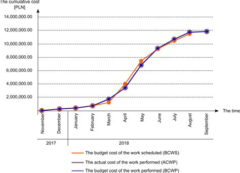 Bcws Acwp And Bcwp Charts For An Investment From The Group Of Download Scientific Diagram