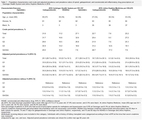 Prevalence Of Opioid Gabapentinoid And Nsaid Use In Patien