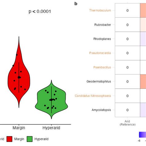 heatmap of ancom bc2 pairwise analysis for the effect of surgical