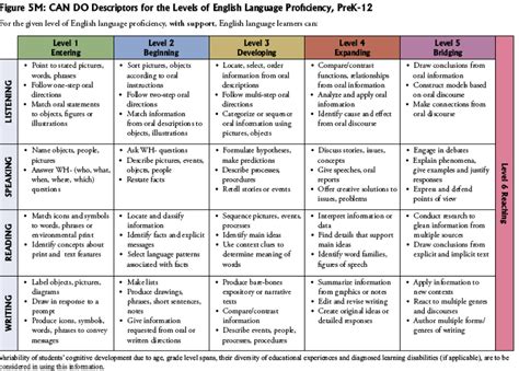 Model Performance Indicators Wida Trunnells Observations On Language Learners