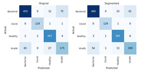 Confusion Matrix By The Resnet Based Model Trained On Original And