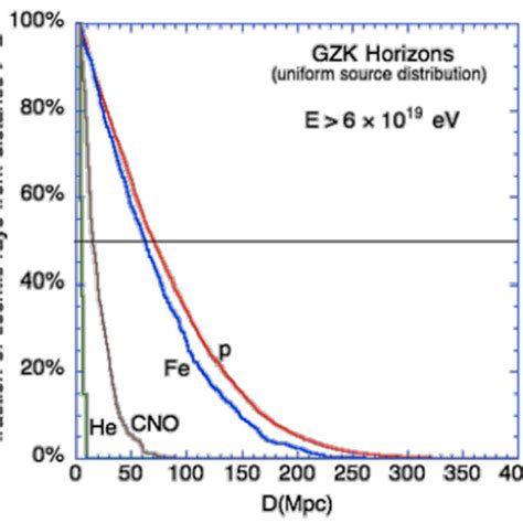 Illustration Of The Survival Of Nuclei 6 × 10¹⁹ Ev As A Function Of