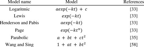 Mathematical Models Of Thin Layer Drying Curves Download Scientific Diagram