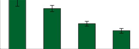 Effect Of Different Salinity Concentration On Number Of Branches Per