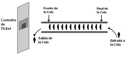 Estructura De Datos COLAS EN C
