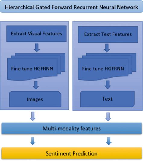 8 Hgfrnn Framework For Multimodal Sentiment Analysis Download Scientific Diagram