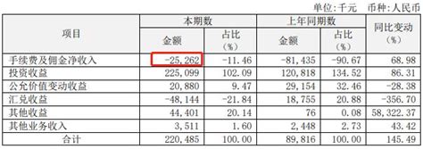 A股最小上市银行瑞丰银行半年净利 625 亿，手续费及佣金收入亏损超2500万，年初至今股价跌近40 银行 金融界