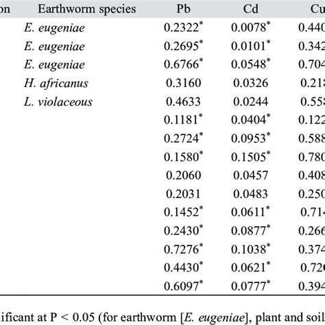 Heavy Metal Concentration Ppm In Earthworms Plant And Soil From Five